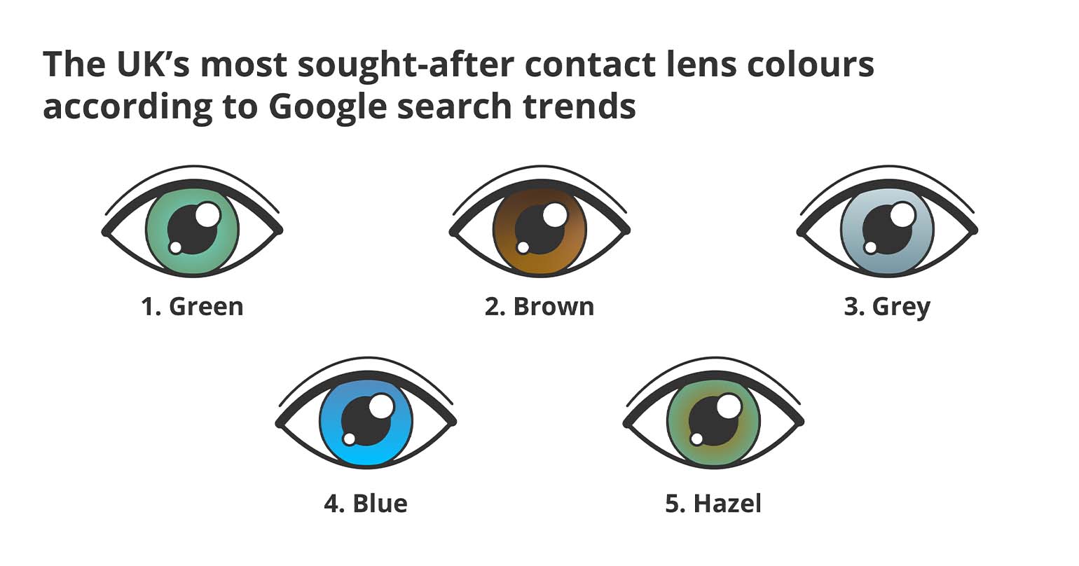 What are the most attractive eye-colours?