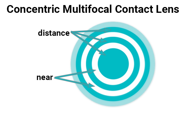 Contact lenses for reading | Lenstore.co.uk